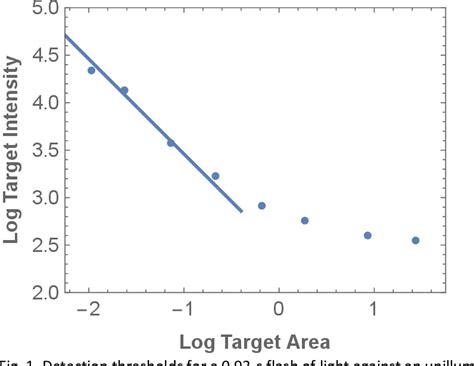 Figure 1 From Spatial Summation For Motion Detection Semantic Scholar