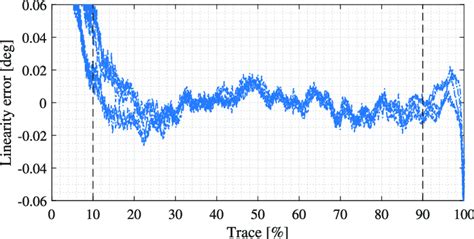 Linearity Obtained With The Kalman Filter For Five Different Mirror