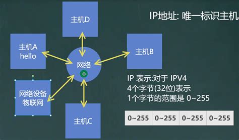 1网络编程基础知识 基础概念、tcp网络通信、udp网络通信网络通信编程 Csdn博客 1网络编程基础知识 基础概念、tcp网络通信、udp网络通信网络通信编程 Csdn博客