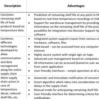 Information Management Systems ICT Systems Nd Function Source Download Table