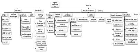 Ahp Hierarchy Structure Based On Bgm Download Scientific Diagram