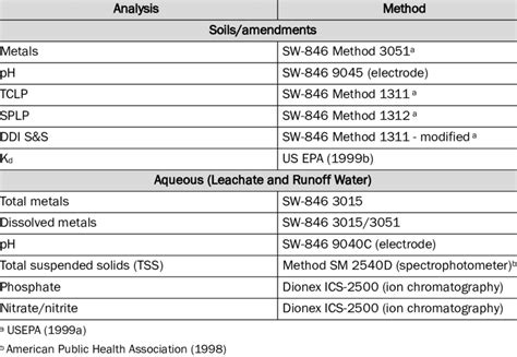 Analysis Methods For Solids And Liquids Download Table