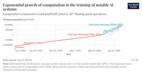 Exponential Growth Of Computation In The Training Of Notable Ai Systems Our World In Data