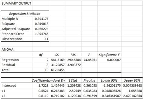 Solved Summary Output Regression Statistics Multipler R