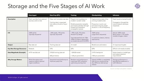 AI Is Pushing Storage And Data Management Harder Than Ever Storage Gaga
