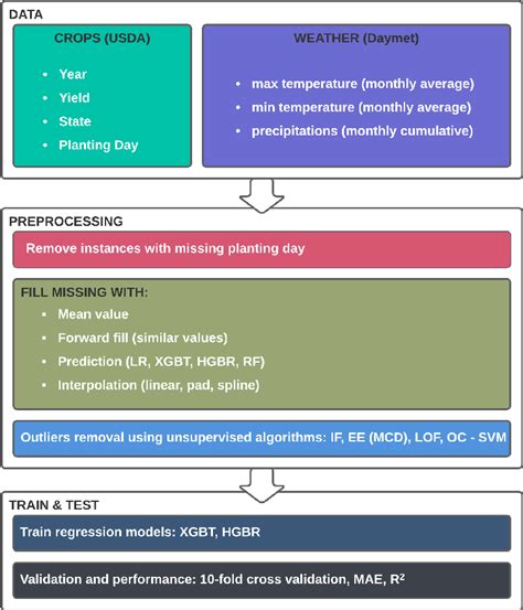 Figure 2 From Analysis Of Preprocessing Techniques For Missing Data In The Prediction Of