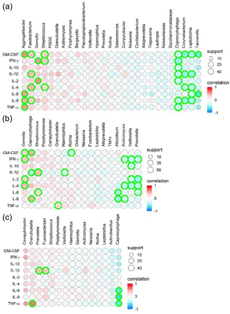 Pearson Correlation Plot Between The Cytokine Concentrations And Download Scientific Diagram