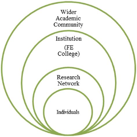 Relationship Of Communities In A Nested Model Download Scientific