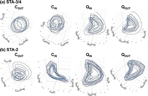 3d Projections Of Attractors Empirically Reconstructed From A Sta‐34 Download Scientific
