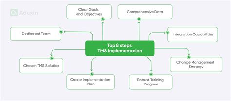 Tms Logistics Integration Of Intralogistics And Transportation