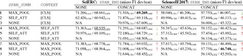 performances of combinations of span and context representations and