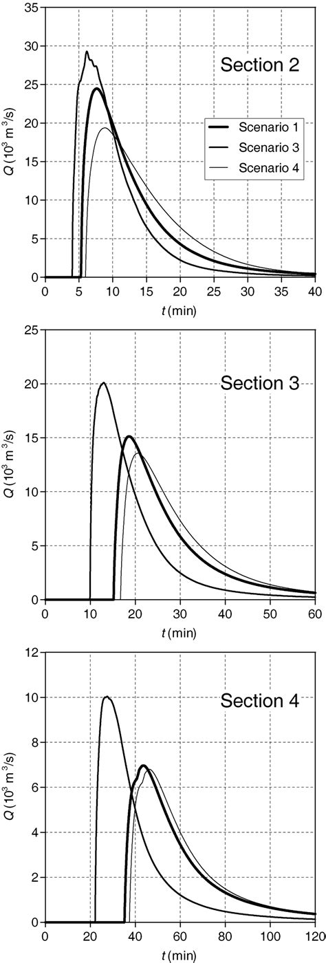discharge hydrographs at selected sections download scientific diagram