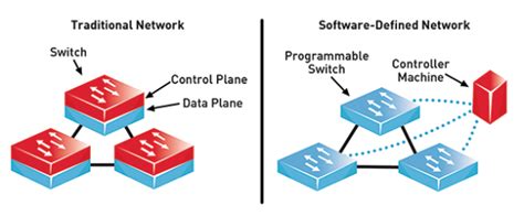 Opendaylight What Exactly Is Software Defined Networking SDN Stack Overflow