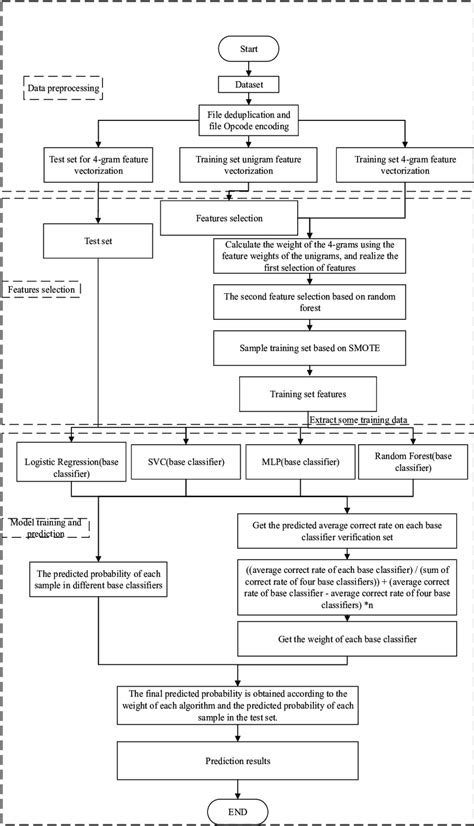 Flow Chart Of Ensemble Learning Algorithm Download Scientific Diagram