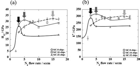 A Variation Of Indentation Hardness H It And Youngs Modulus E Download Scientific