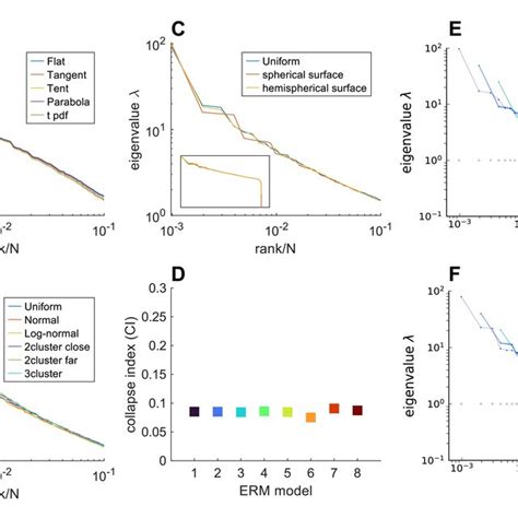 Factors Do Not Affect Scale Invariance A Rank Plot Of The Covariance Download Scientific
