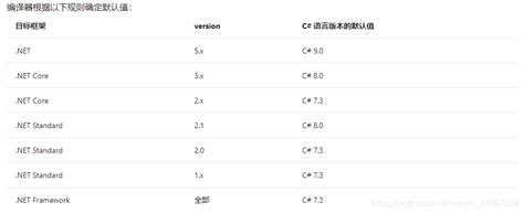 如何确认当前使用的 版本 及 c vs 版本之间的对应关系 怎么知道安装c 时 net用什么版本 csdn博客