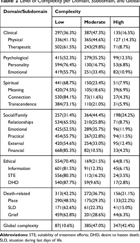 Table 2 From Describing Complexity In Palliative Home Care Through Hexcom A Cross Sectional