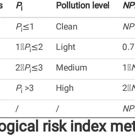 Classication Of Pollution Degree Of P I And Npi Download Scientific