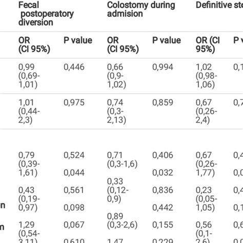 Logistic Regression Of The Prognostic Factors For Postoperative