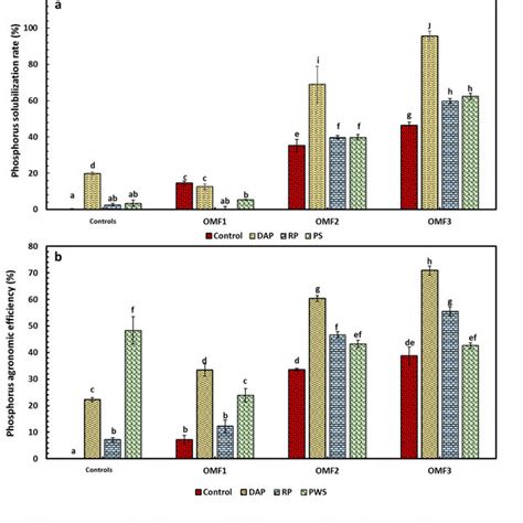 Effect Of Organo Mineral Application Formulations On Phosphorus