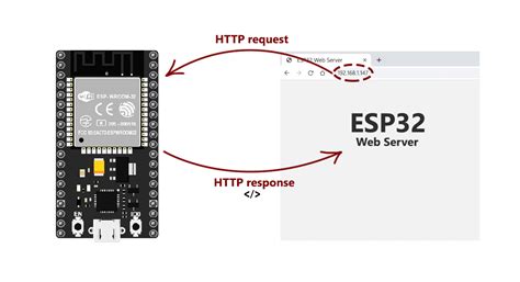 Esp32如何创建 Web网络服务器分步详细图解 哔哩哔哩