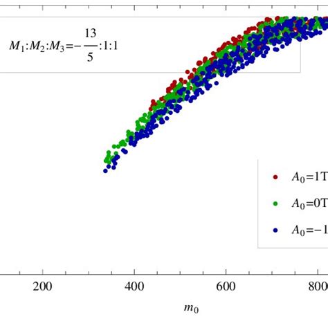 the allowed parameter space satisfying all the low energy constraints