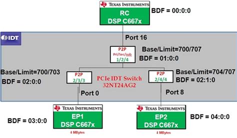 Requester Id At Memory Read C6678 Processors Forum Processors Ti E2e Support Forums