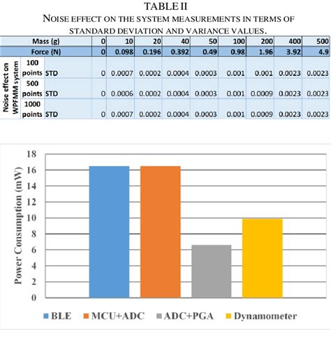 Vaginal Dynamometer Power Distribution Across Different Blocks