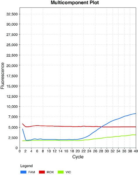 Multicomponent Plot Of The Cyp2c9 2 Polymorphism Generated Through Download Scientific Diagram