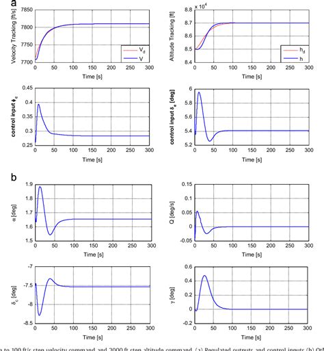 Figure 1 From Continuous High Order Sliding Mode Controller Design For A Flexible Air Breathing
