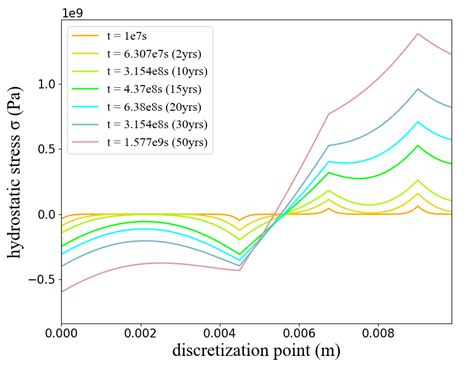 Em Stress Across A Line Of Ibmpg1 At Multiple Times Using The Proposed