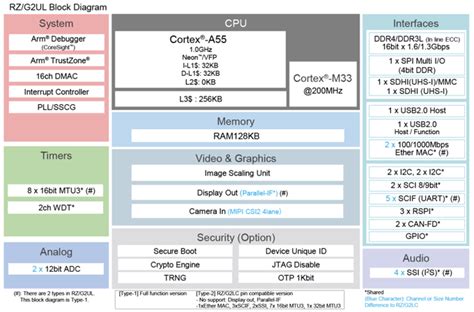 MYC YG2UL CPU Module System On Modules SOMs