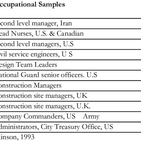 Average Lpc Scores For A Range Of Occupational Samples Download Scientific Diagram