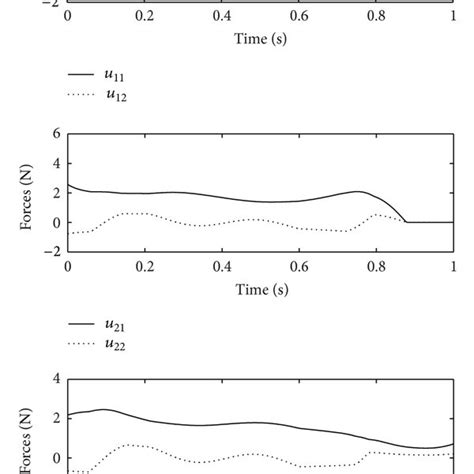 The Trajectories Of The Grasping Forces In 90 Degrees Rotation