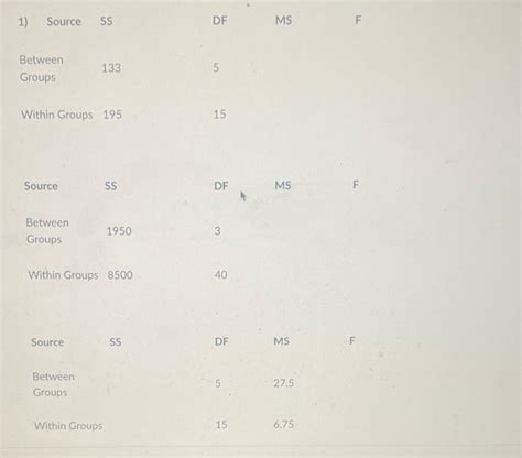 solved 1 source ss df ms between 133 within groups 195 15