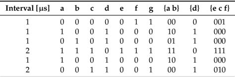 Table 1 From Soft Error Vulnerability Estimation Approach Based On The