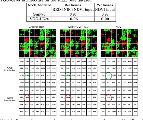 Table 1 From Crop And Weed Classicid28cation Using Pixel Wise Segmentation On Ground And