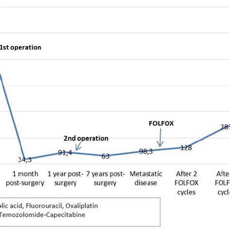 pth levels pg ml at initial diagnosis and during different treatments