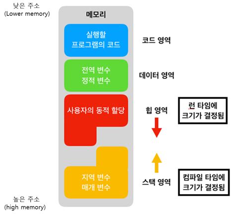컴퓨터 기초 메모리 구조 Memory Structure — Hoon의 개발일지