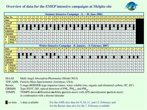 Emep Intensive Measuring Campaigns Summer 06 And Winter Ppt Download