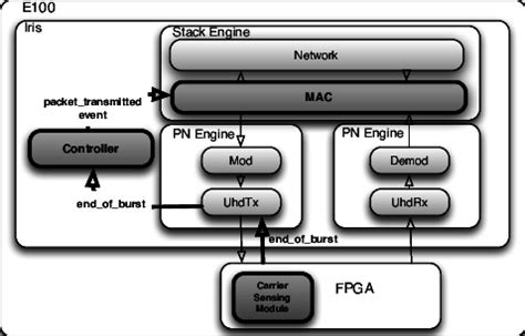 Iris Node Software Implementation To Allow Carrier Sensing Feedback To Download Scientific