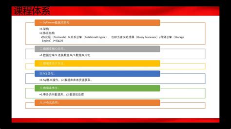 1 sqlserver数据库课程体系 sql server数据库 csdn在线视频培训