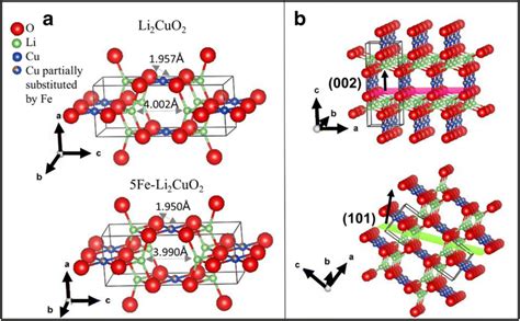 Li2cuo2 Crystal Cell Evolution Produced By Iron Addition A As Well