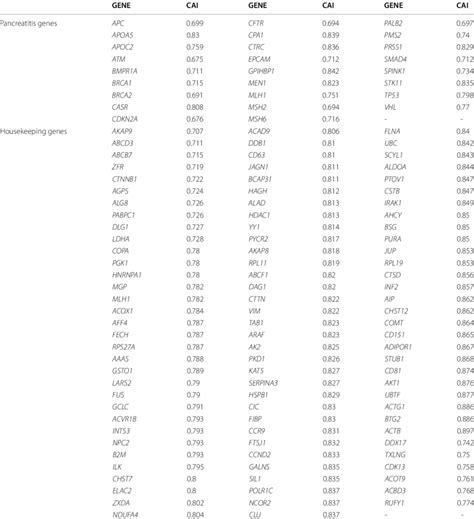 Cai Value Of Various Pancreatitis Associated And Housekeeping Genes Download Scientific Diagram