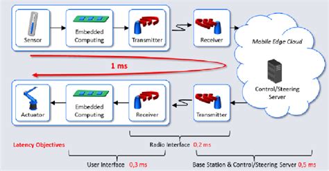 Figure 1 From A Low Latency Nfv Infrastructure For Performance Critical Applications Semantic
