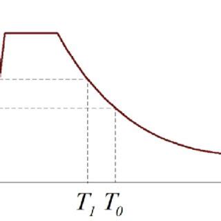 Modification Of Spectral Values For The Case Of Increasing The Rigidity Download Scientific