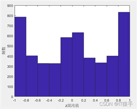 三维混沌：耦合sine映射与logistic映射（含matlab代码）三维logistc混沌映射 Csdn博客