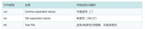 Tsv、csv、xls等文件类型区别及如何用python处理详解csv拓展类型 Csdn博客