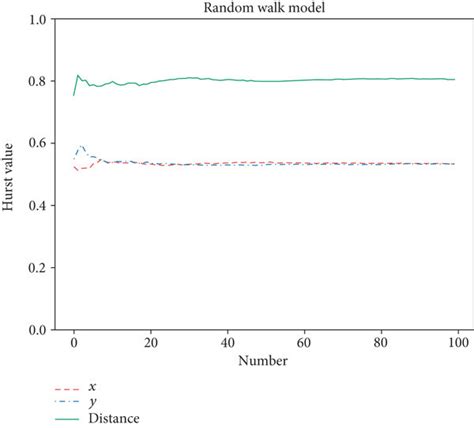 Random Walk Model Of Self Similarity With The Hurst Exponent Download Scientific Diagram